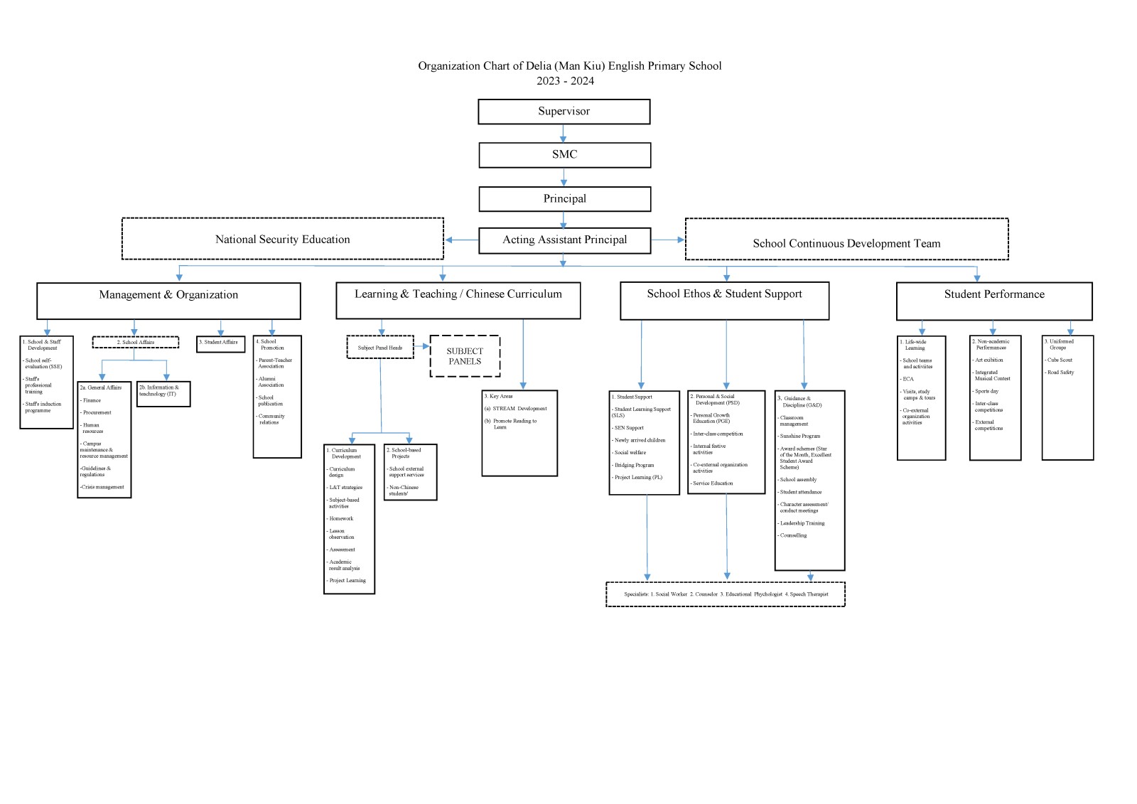 Primary School Organization Chart